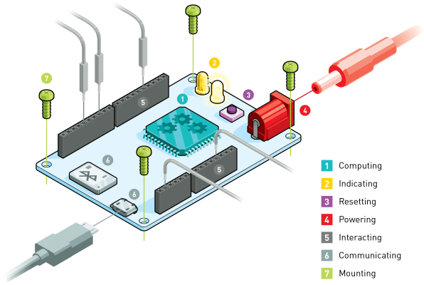 Familiarize Yourself with These 7 Dev Board Features | Make