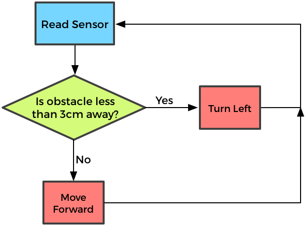 Beginner Robotics: Understanding How Simple Sensors Work - Make: